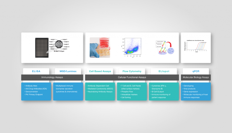 Gene Therapy - Celerion
